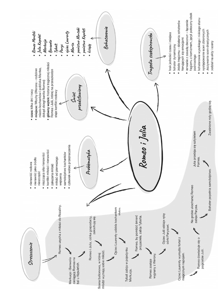 Romeo I Julia Mapa Myśli | PDF