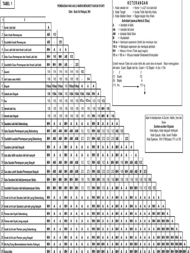 Tabel Waris | PDF
