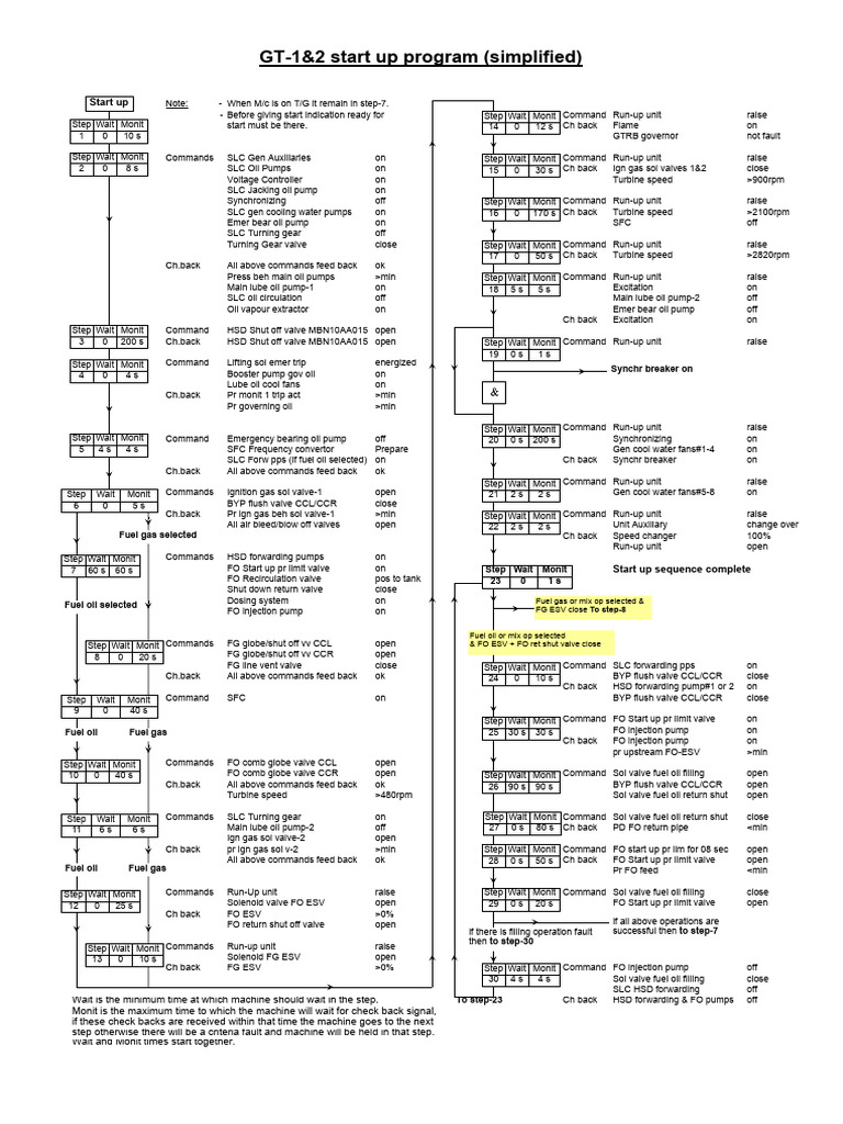 GT-1&2 Startup and Shutdown Seq | PDF | Mechanical Engineering | Machines