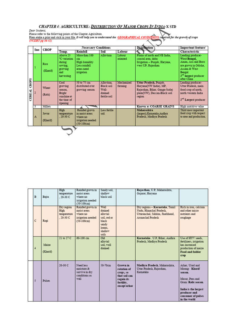 Distribution of Crops in India | PDF | Cotton | Agriculture