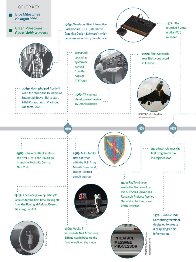 Hexagon PPM 50 Year Timeline 2019 | PDF