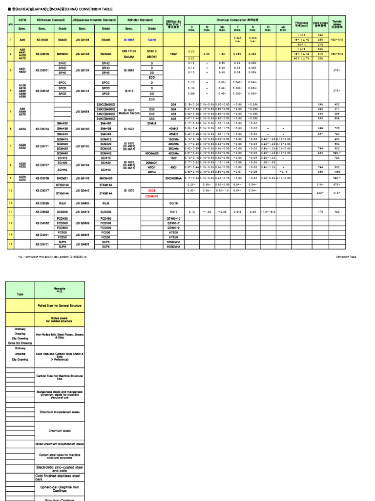 Table of Materials - V1 DOOSAN | PDF