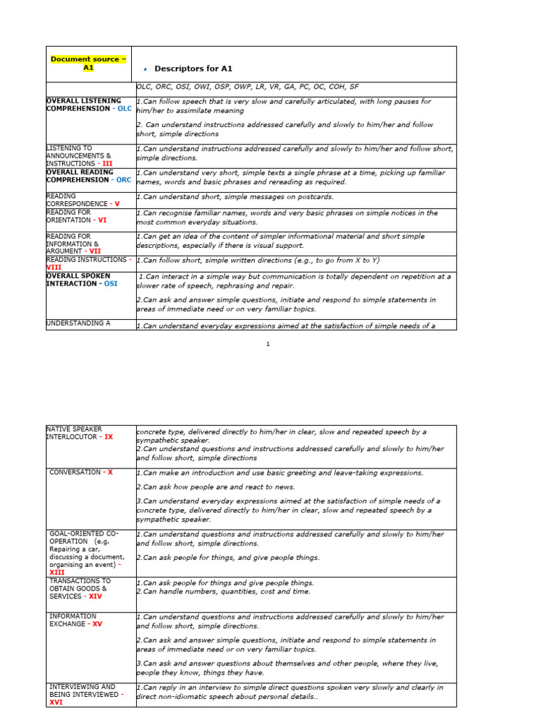 CEFR - Descriptors A1 | PDF | Word | Speech