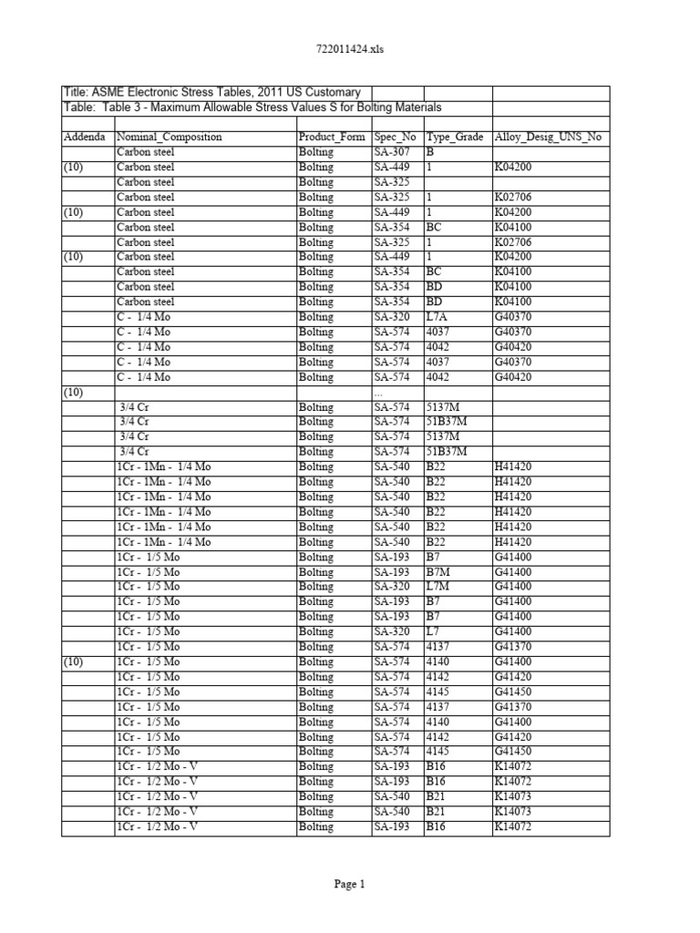 ASME Stress Tables for Bolting | PDF | Technology & Engineering