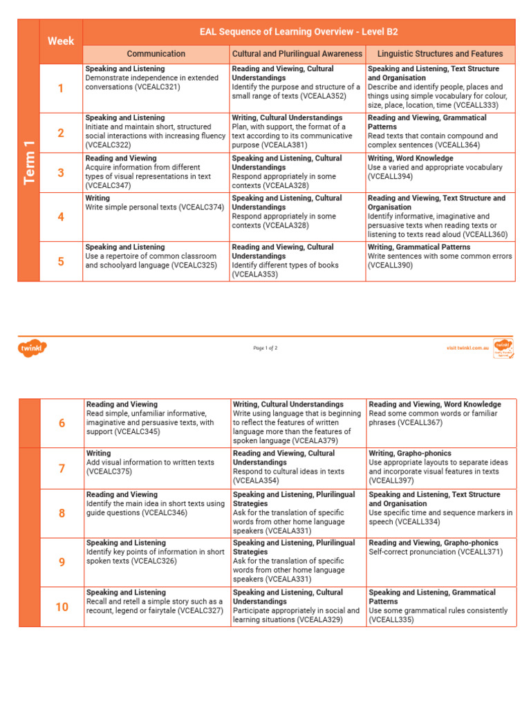 EAL Sequence of Learning Overview - Level B2 | Download Free PDF ...