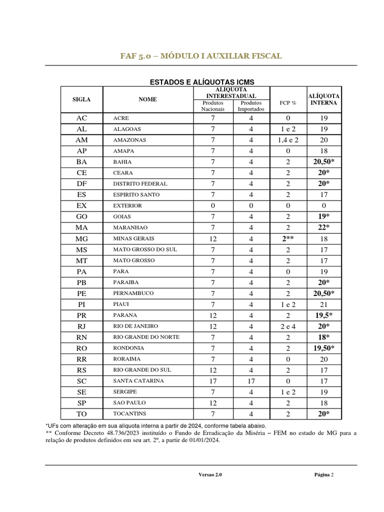 Tabela Icms | PDF