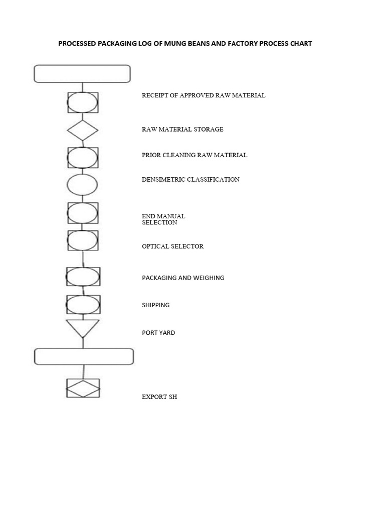 Mung Beans Processing Overview | PDF | Warehouse | Materials