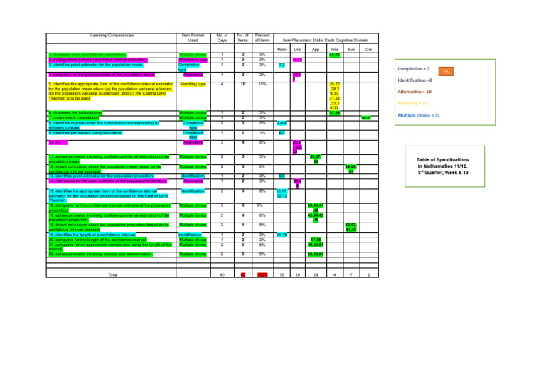 Table of Specification (Presentation Guide) | PDF | Sample Size ...