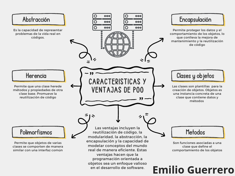 S1 Mapa Conceptual Sobre Características y Ventajas de La POO | PDF ...