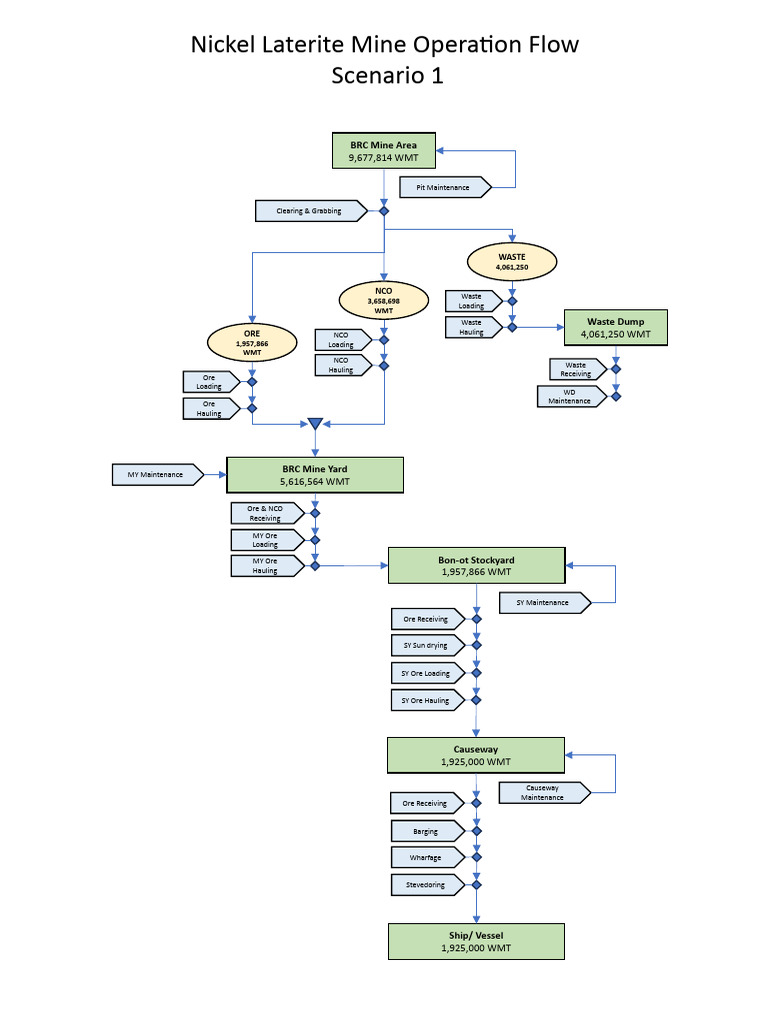Nickel Laterite Mining Process Flow | PDF | Ships | Heavy Industry