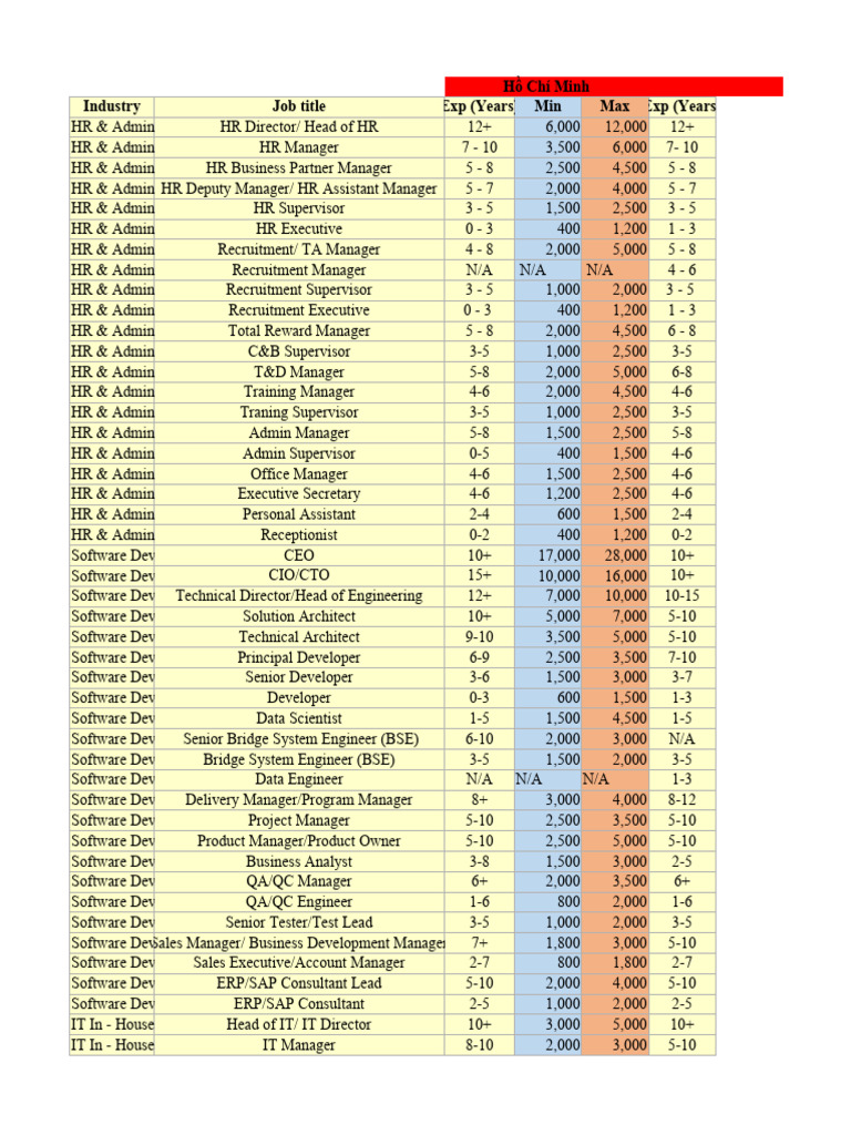 Research Report Salary VietNam 2022 | PDF | Technology & Engineering
