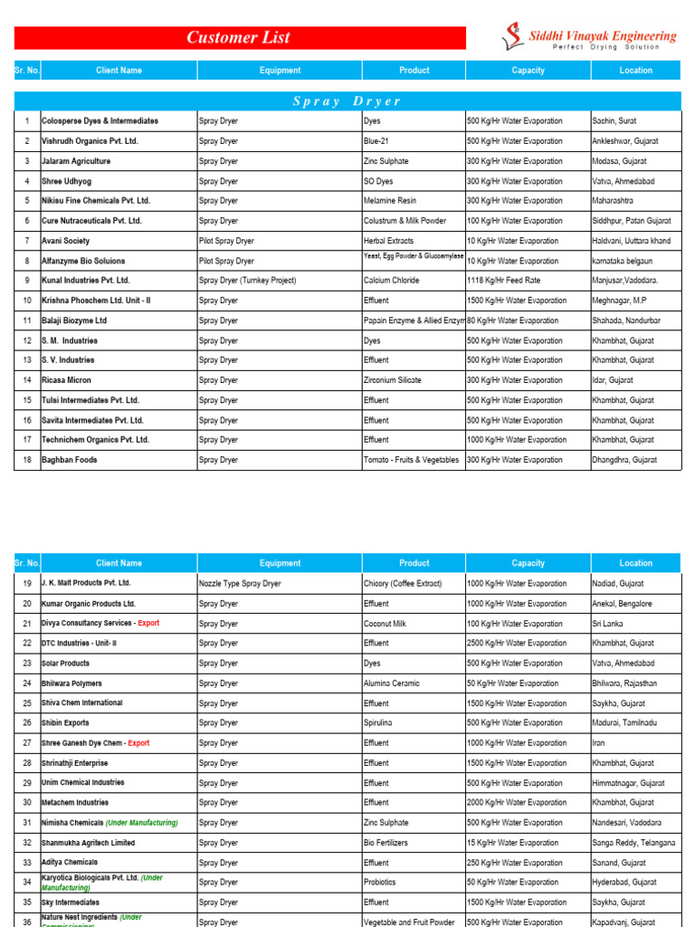 Customer List | PDF | Gujarat | Physical Sciences