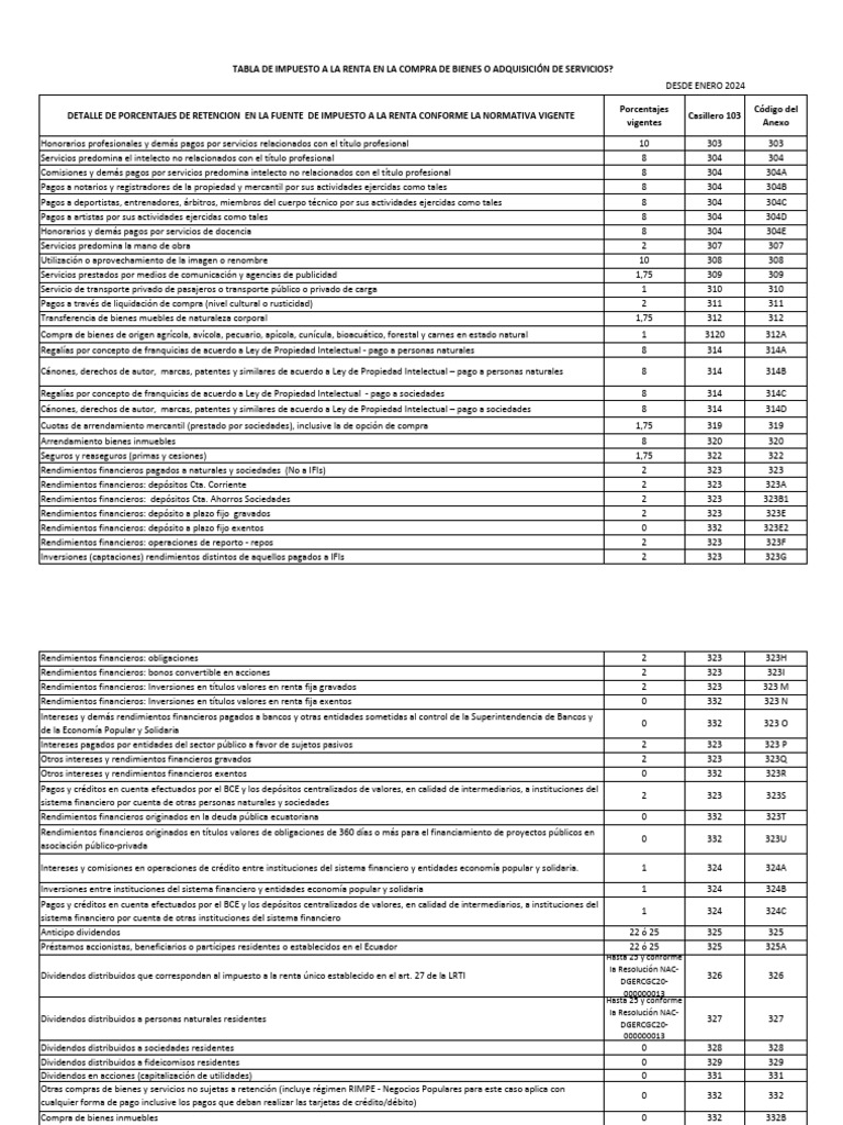 Tabla de Impuesto A La Renta en La Compra de Bienes O Adquisición de ...