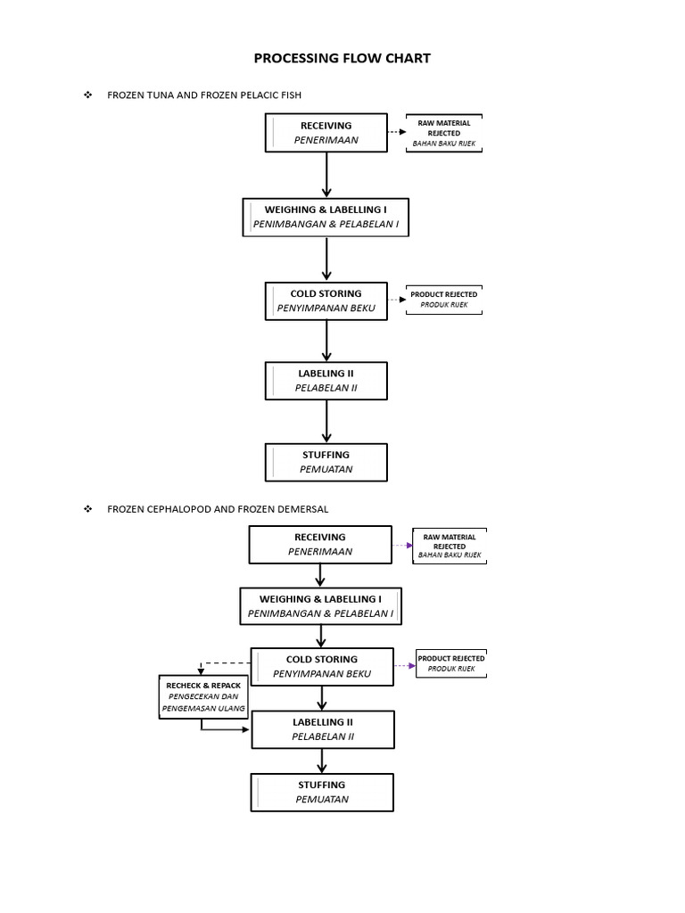 Processing Flow Chart | PDF