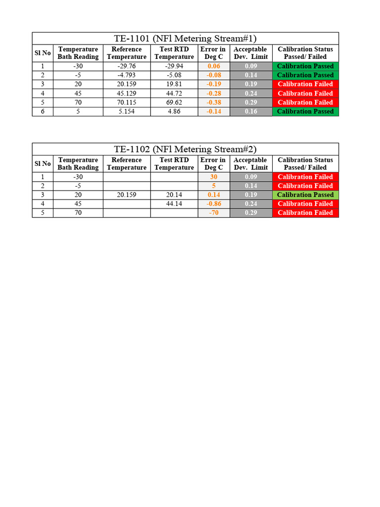 NFL RTD Calibration Report | PDF | Calibration | Observation
