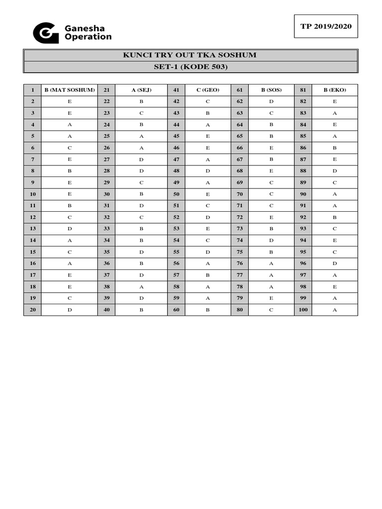 Kunci Final Try Out Tka Soshum Set-1 Kode 503 | PDF
