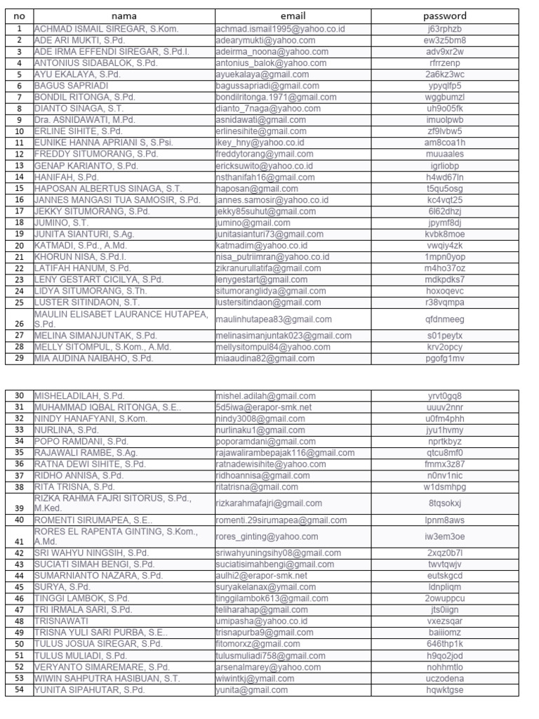 User Credentials List | PDF