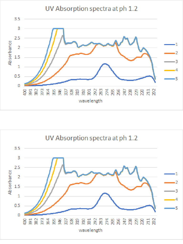 Group 2 Dissolution | PDF