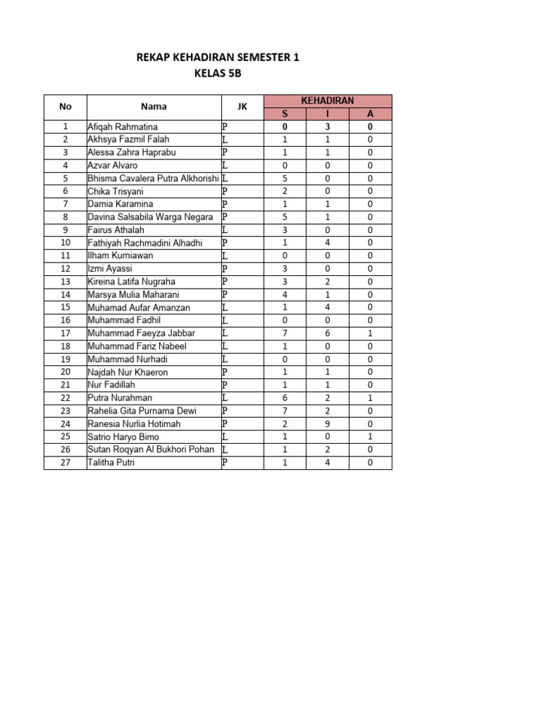 Kehadiran Kelas 5B Semester 1 | PDF