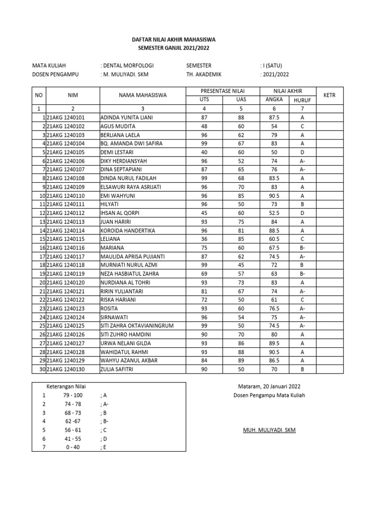 Daftar Nilai Dental Morfologi TH 2022 | PDF