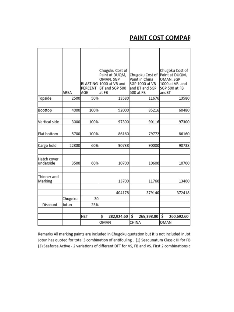 Paint Comparison | PDF