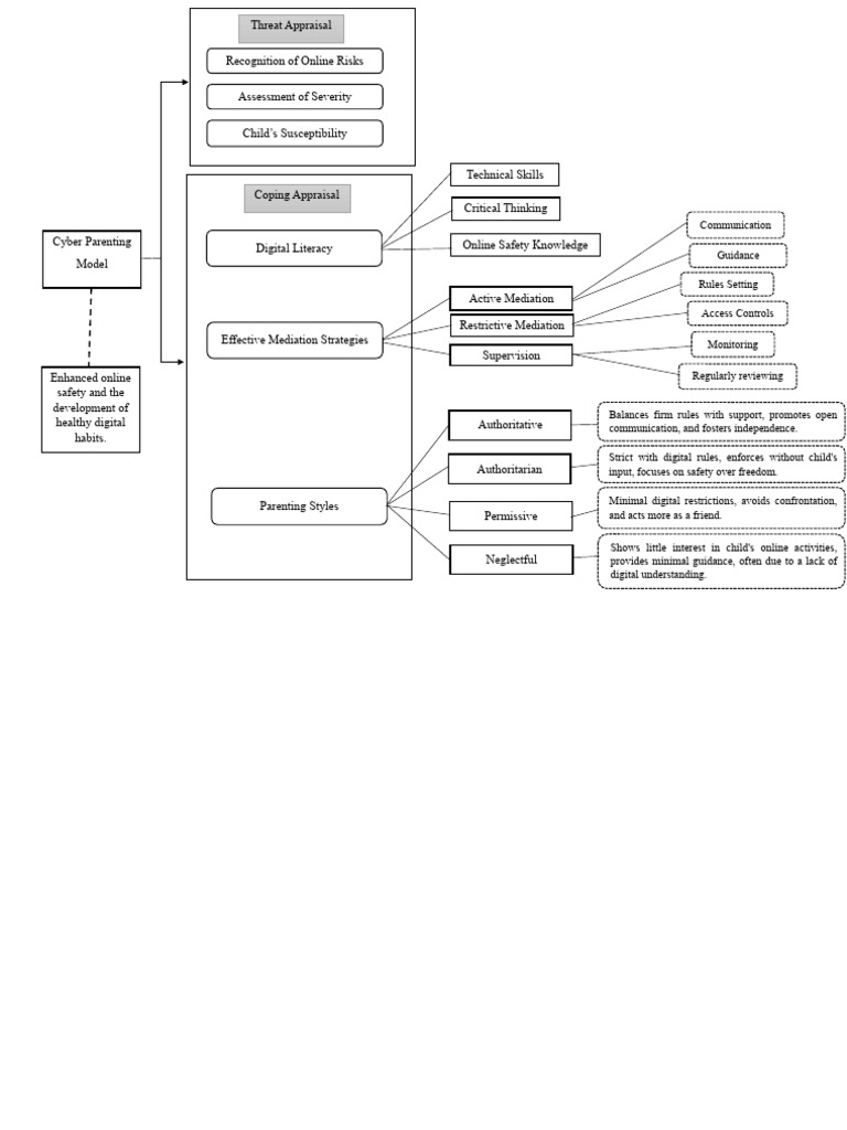 PM Model | PDF | Parenting