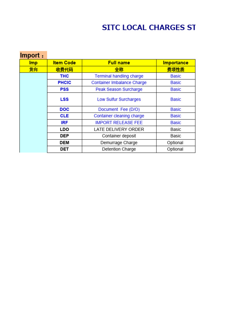 Manila Sitc Surcharge | PDF
