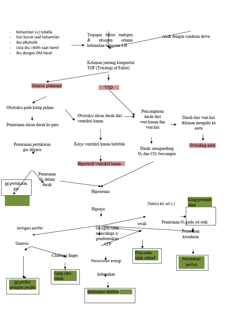 Pohon Masalah TOF | PDF