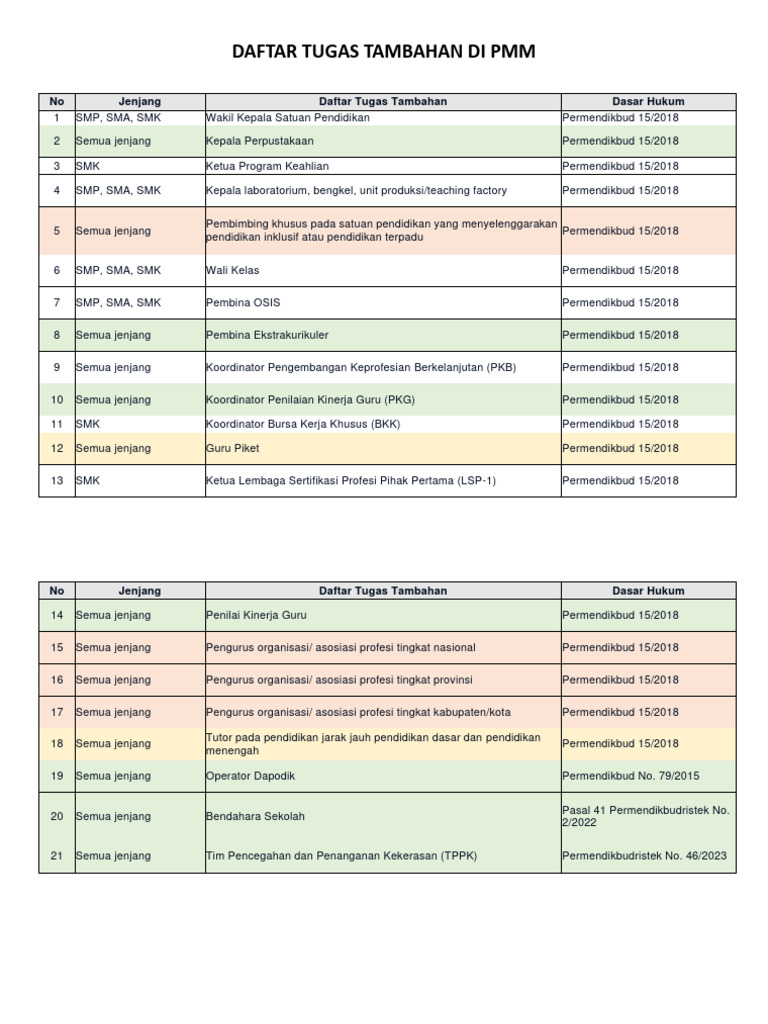 Daftar Tugas Tambahan Guru Di PMM | PDF