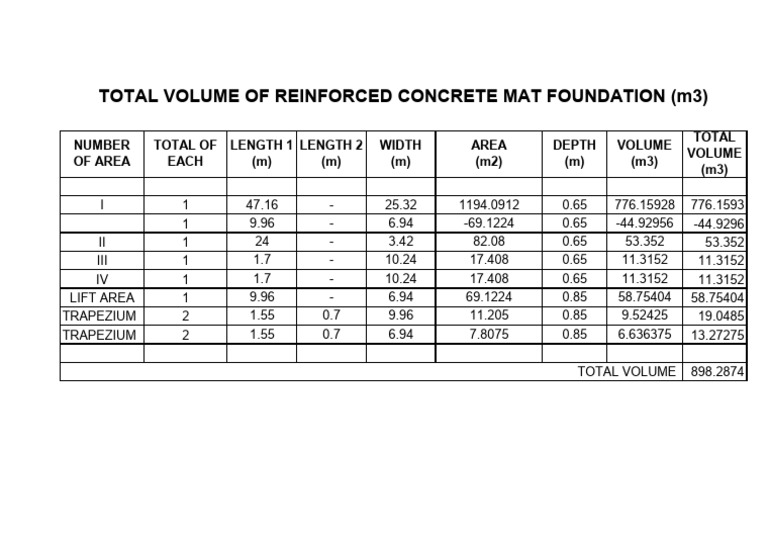 Volume of Reinforced Concrete Mat Foundation - 014828 | PDF