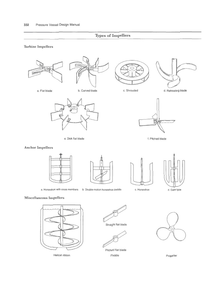 PV - Types of Impellers | PDF