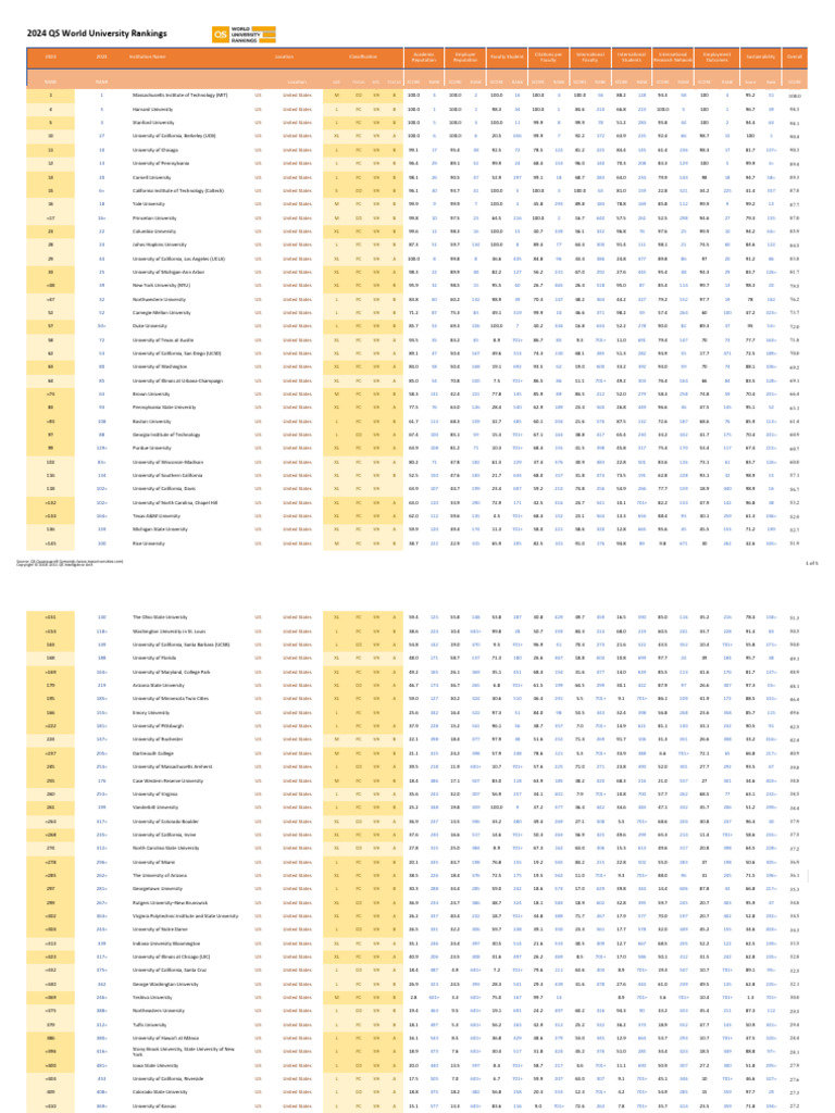 2024 QS World University Rankings 1.2 (For Qs - Com) | PDF ...
