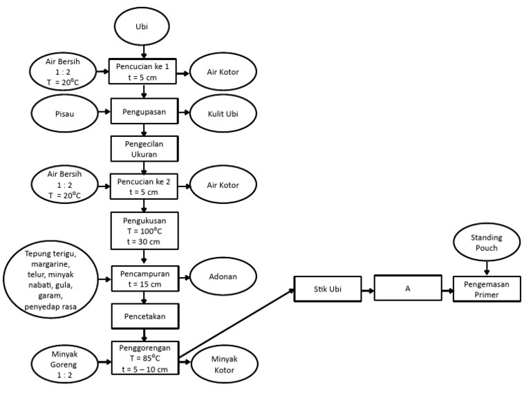 Diagram Alir Pembuatan Stik Ubi | PDF