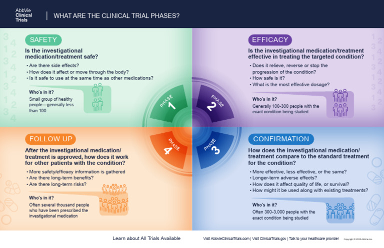 WhatAreTheClinicalTrialPhases Infographic 1 16NOV2021 | PDF | Clinical ...