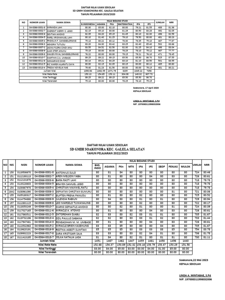 Daftar Nilai Us SD Gmih Soakonora | PDF