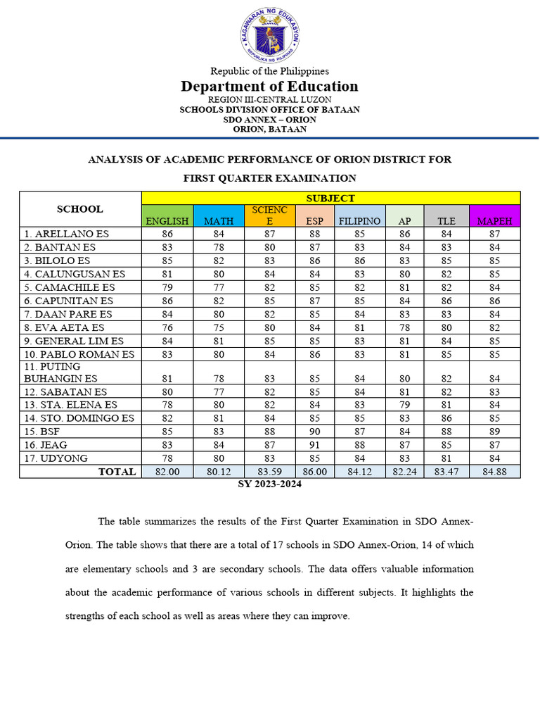 Sdo Annex Orion Analsyis of 1ST Quarter Exam | PDF | Science