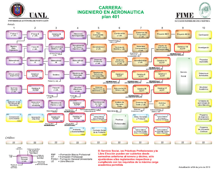 Red de Materias IAE-401 | PDF