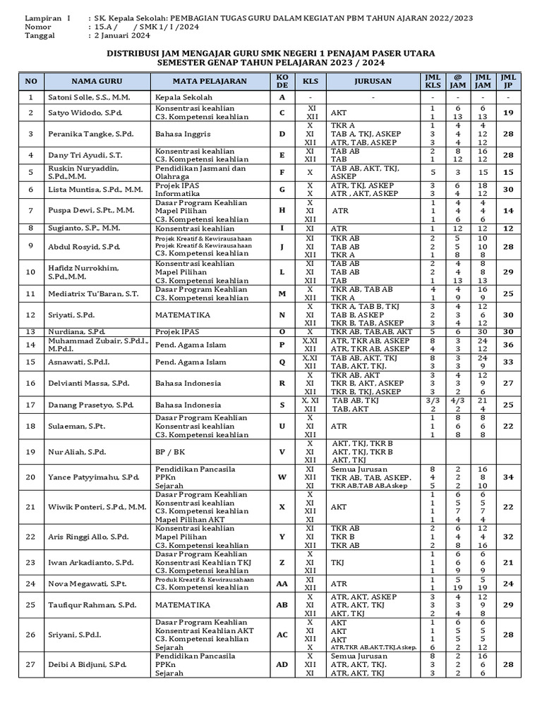 Distribusi Jam Mengajar SMT Genap | PDF