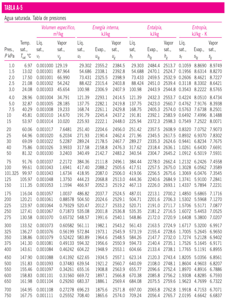 Tabla Presion Sat | PDF