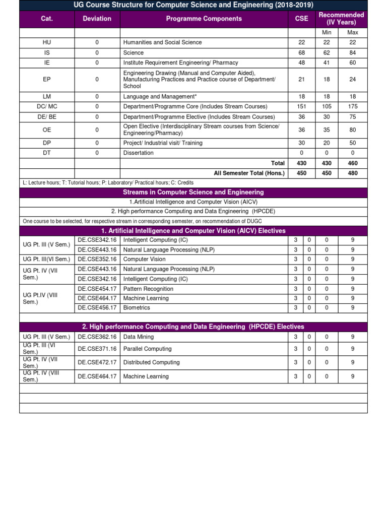 Cse Btech Course 2018-19 | PDF | Computing | Computer Science