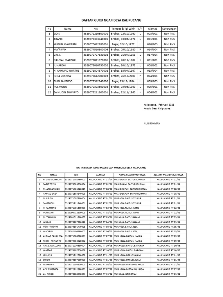 Data Guru Ngaji Dan Imam Masjid Musholla TH 2021 Desa Kalipucang | PDF