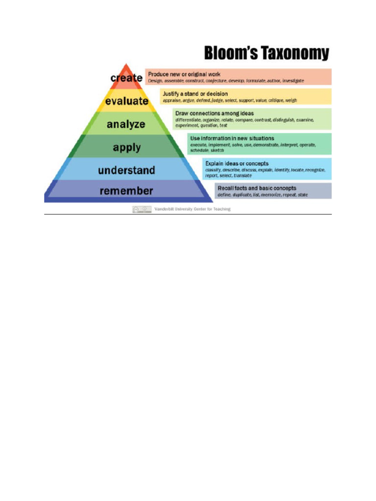 Blooms Taxonomy | PDF