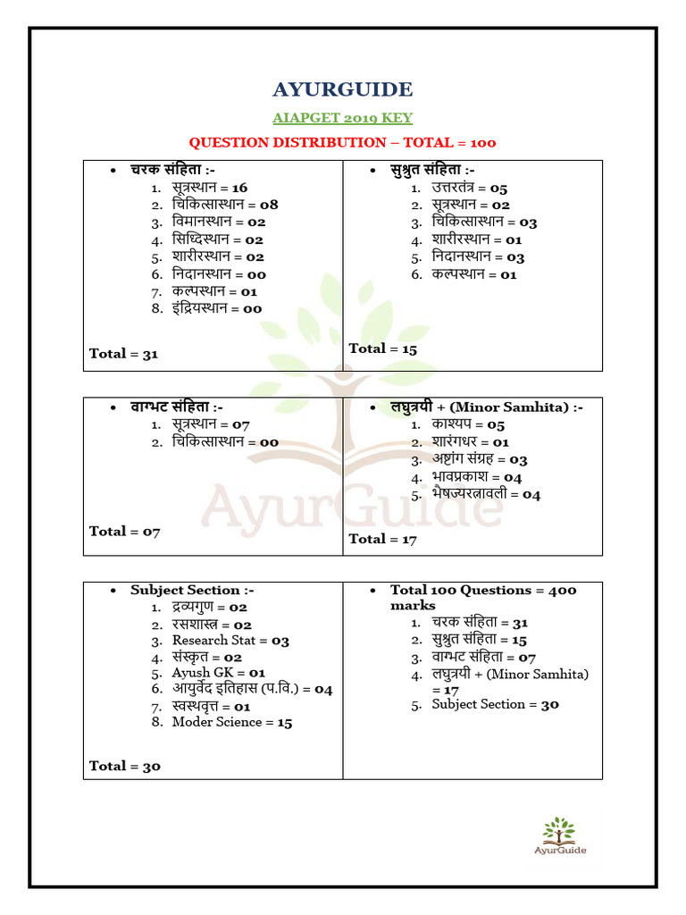 AIAPGET-2019 Question Distribution | PDF