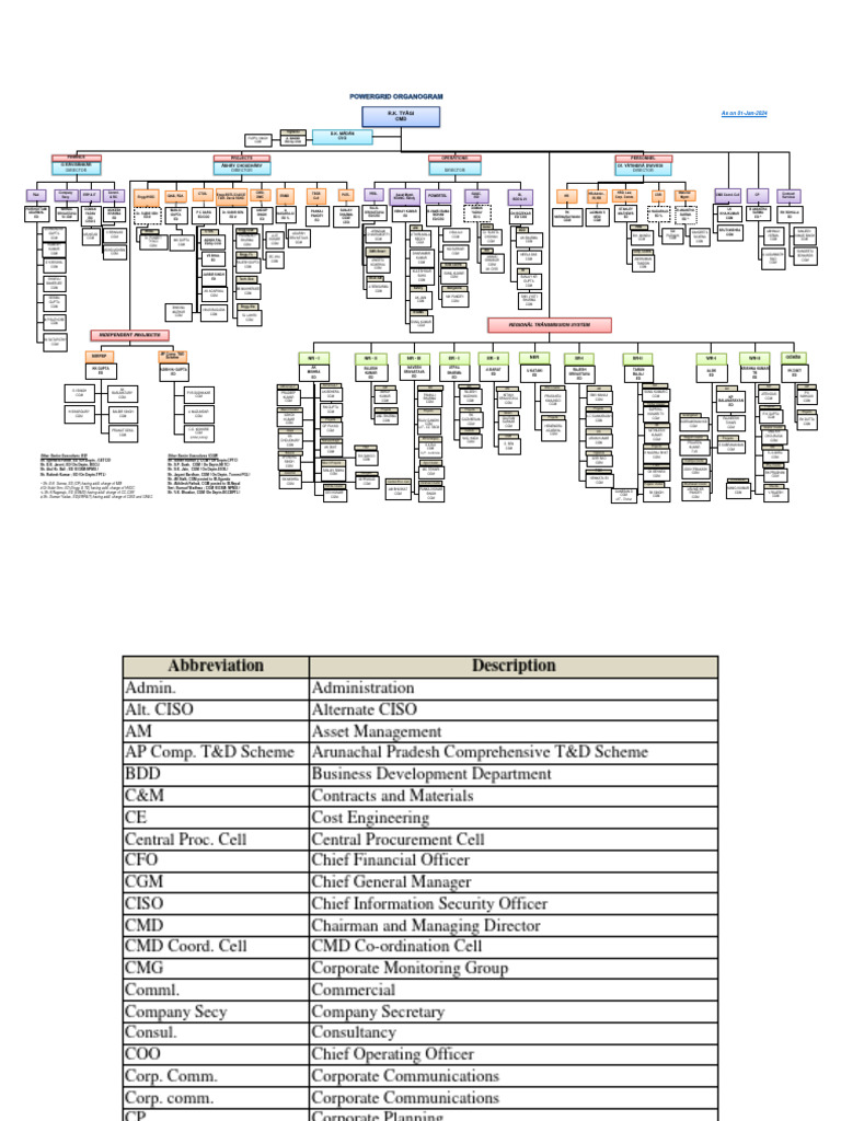 Organogram PGCIL 01012024 | PDF