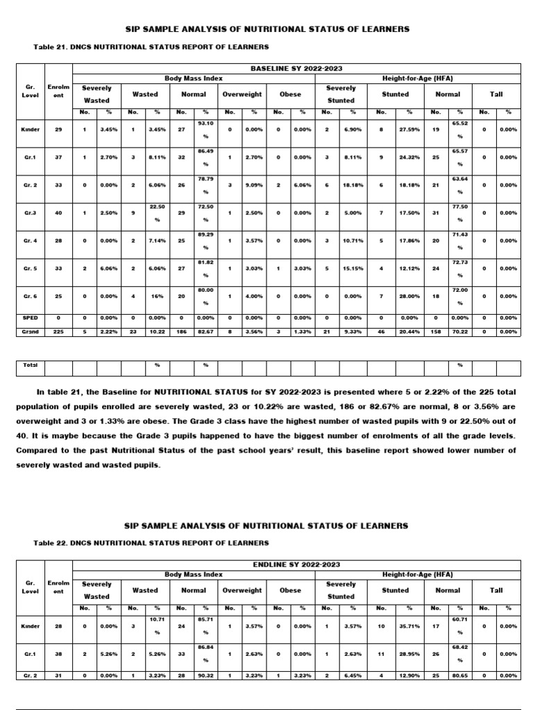 Sip Analysis of Nutritional Status of Learners | PDF | Body Mass Index ...