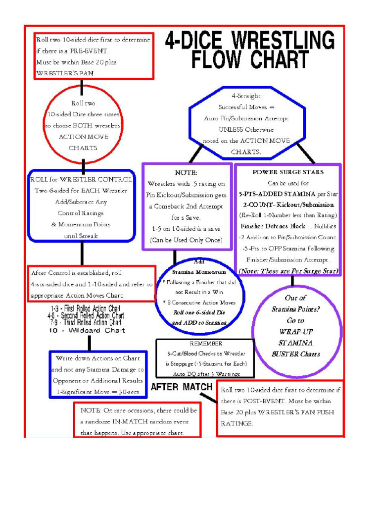 4-Dice Wrestling - Instruction Flow Chart | PDF