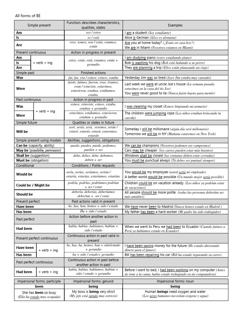 All Forms of BE | PDF