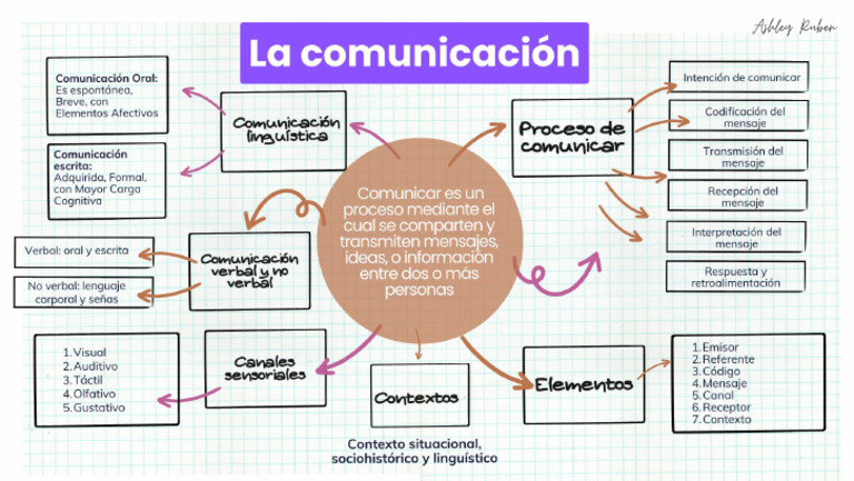 Doodle Handwritten Mind Map Brainstorm | PDF
