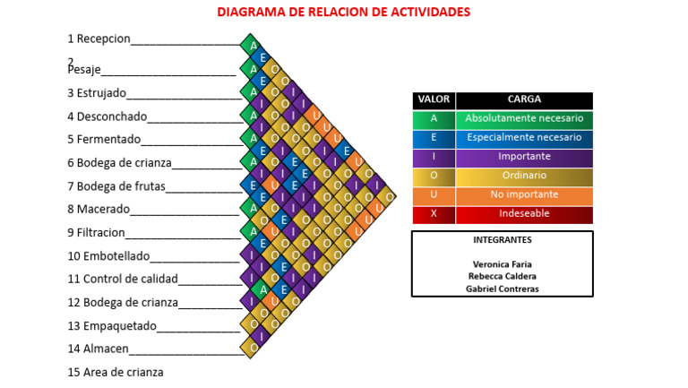 Diagrama de Relacion de Actividades | PDF