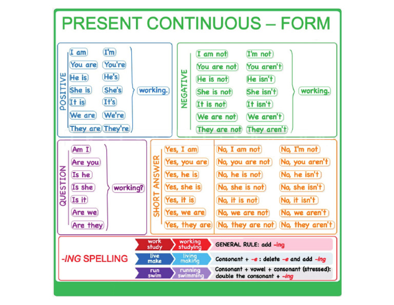Present Continuous Form | PDF